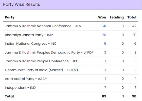 J&K Election Results Updates: PM Modi Congratulates NC For Victory ...