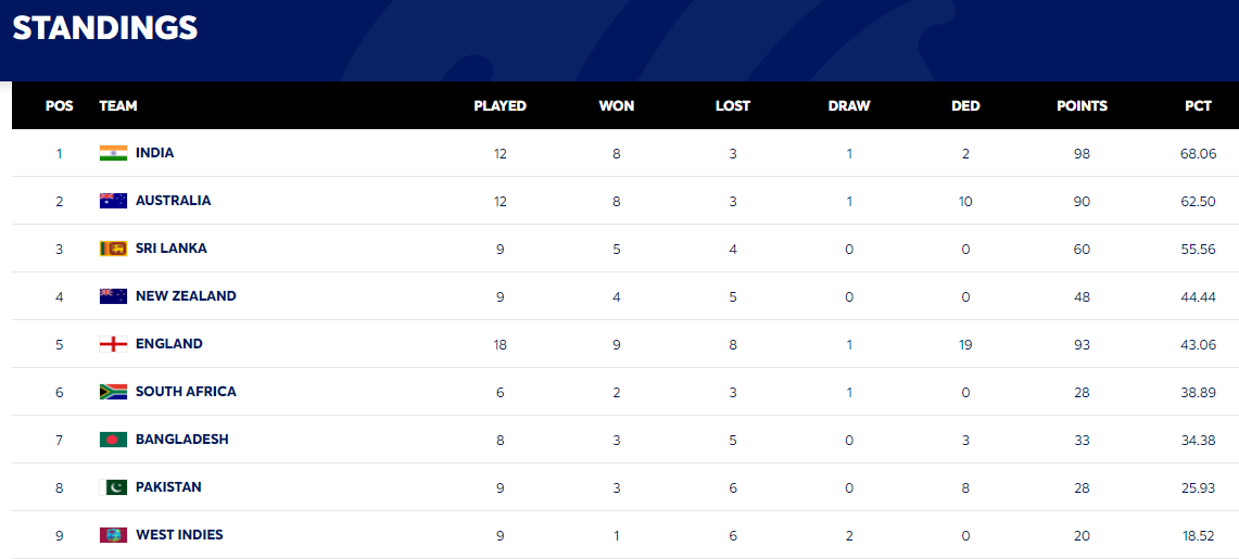 WTC 2023-25 Points Table: India Remain On Top Despite Shocking Defeat ...