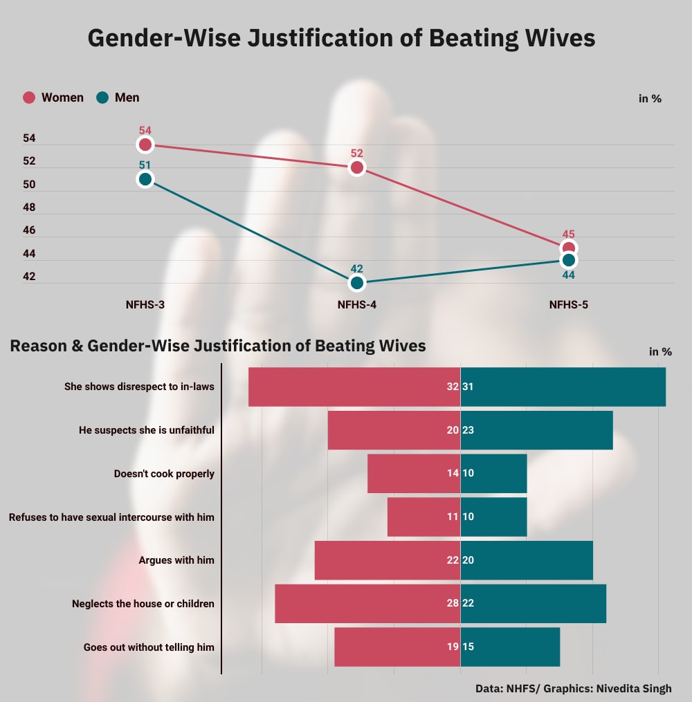 In India, More Women Than Men Justify Domestic Violence, Reveals Data ...