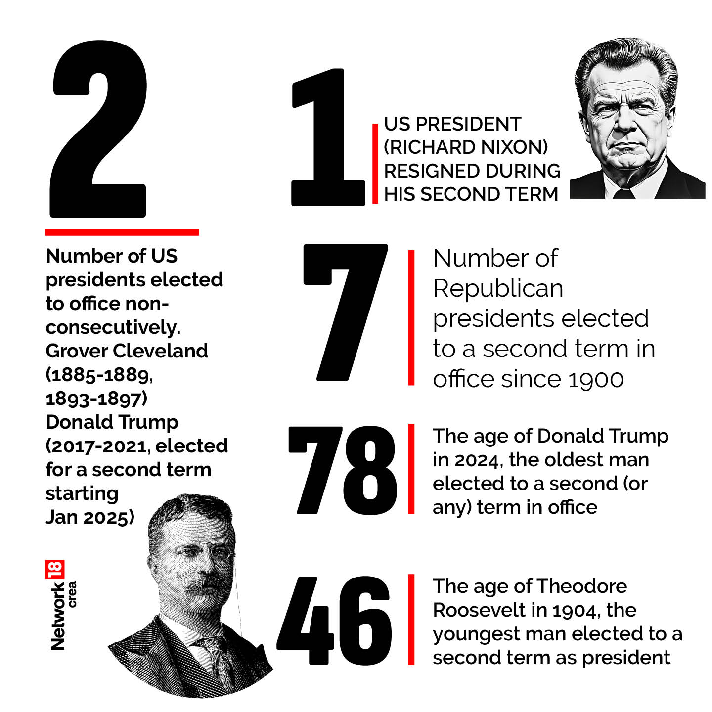 As Trump Makes White House Comeback, Take A Look At US Presidents Who ...