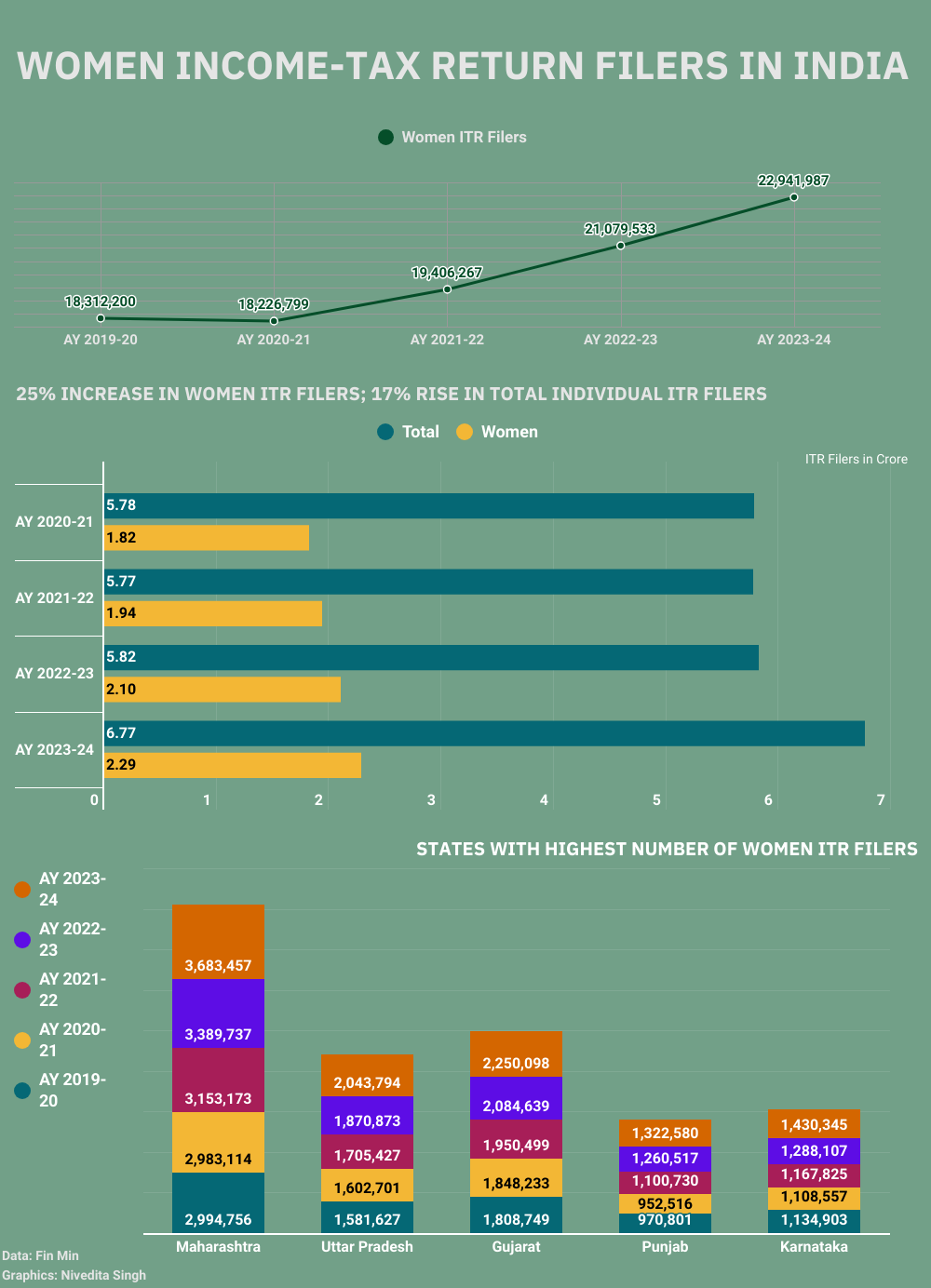 Women Income Tax Filers Rise By 25% In India Since AY 2019-20, Maharashtra Has Highest Share ...