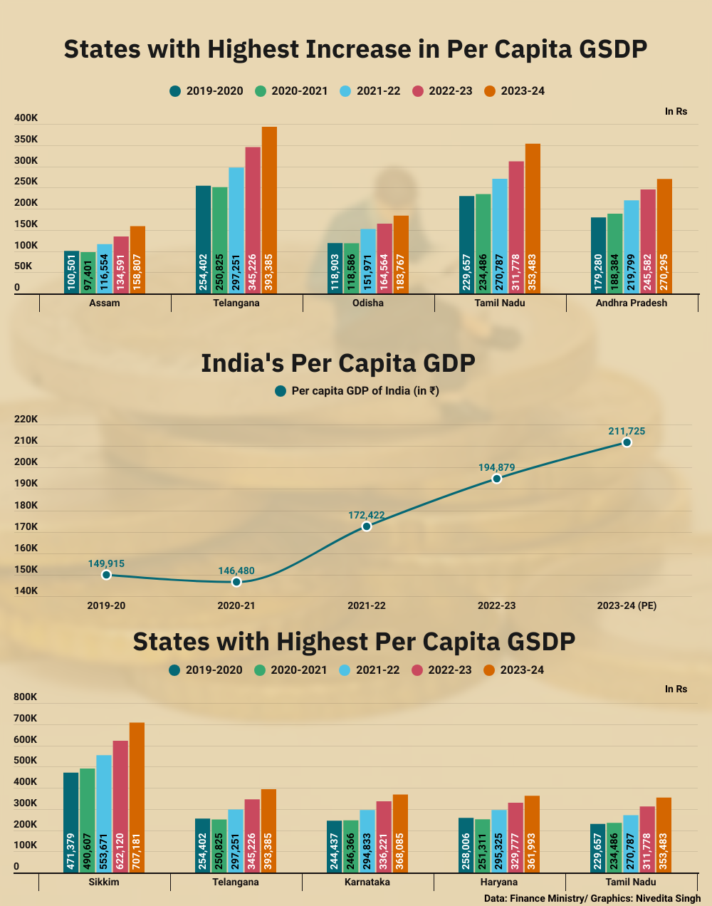 India’s Per Capita GDP Has Grown 41% Since 2019-20, Reveals Finance ...