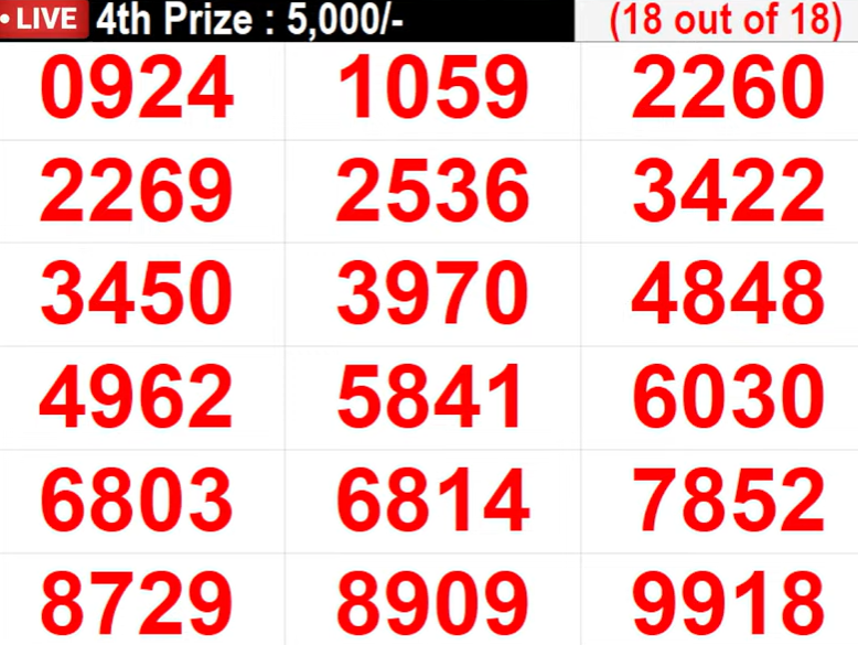 Kerala Lottery Results Live: Karunya Plus KN-553 Winners For December 26; Full List Here | India ...