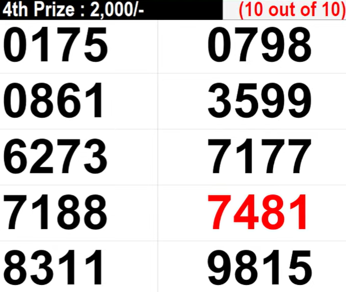 Kerala Lottery Results Today: Sthree Sakthi SS-449 WINNERS for January 7, 2025; Full List Here ...