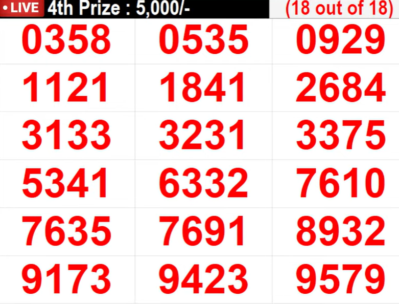 Kerala Lottery Results LIVE: Win Win W-806 Winners For 27 January, 2025 ...