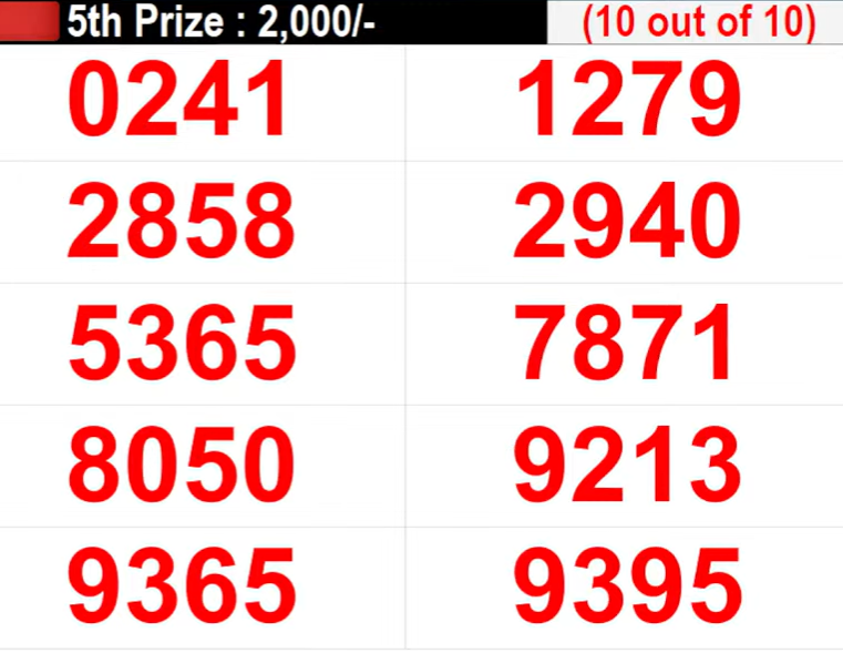 Kerala Lottery Results LIVE: Win Win W-806 Winners For 27 January, 2025 ...