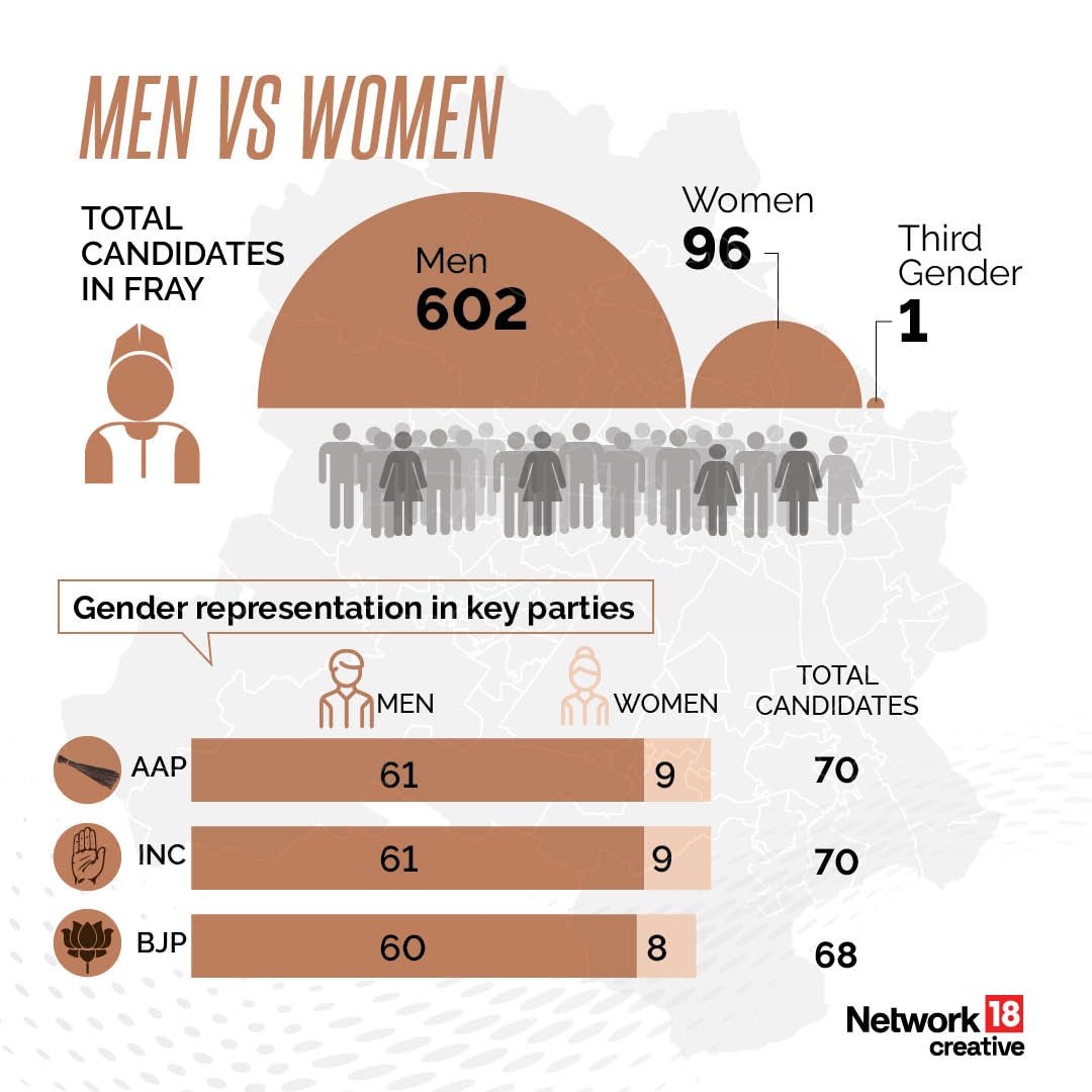 Statistical Breakdown Of Candidates Contesting Delhi Polls | GFX