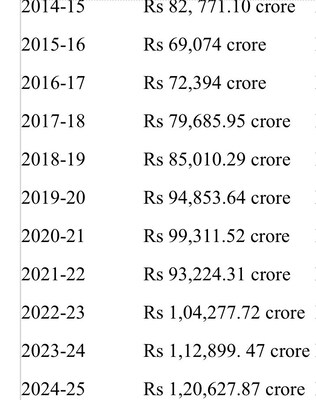 Education Budget 2025 Highlights: Highest-Ever Allocation, Reflects PM ...