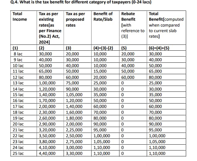Income Tax Reforms 2025 FAQ: Here's The Answer To All Your Questions ...