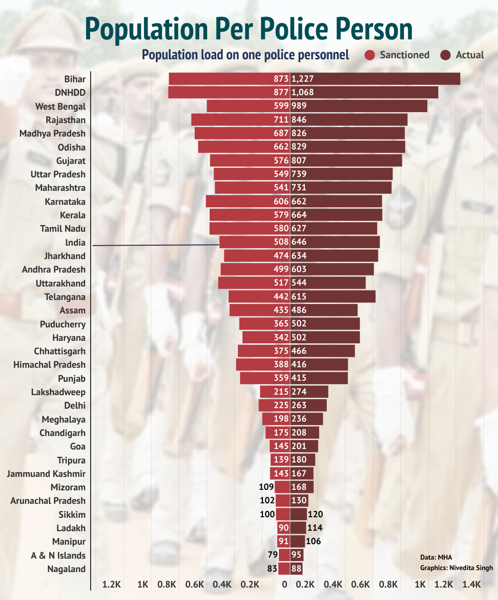Bihar Only State With Fewer Than 100 Cops For Every 1 Lakh People ...