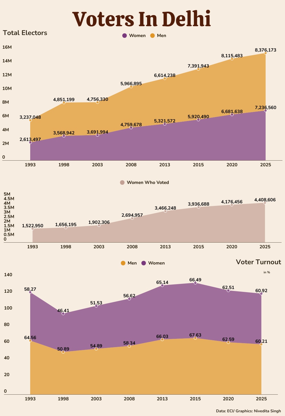 Delhi Polls: Women Voter Percentage Outnumbered Men’s In Over Half Of ...