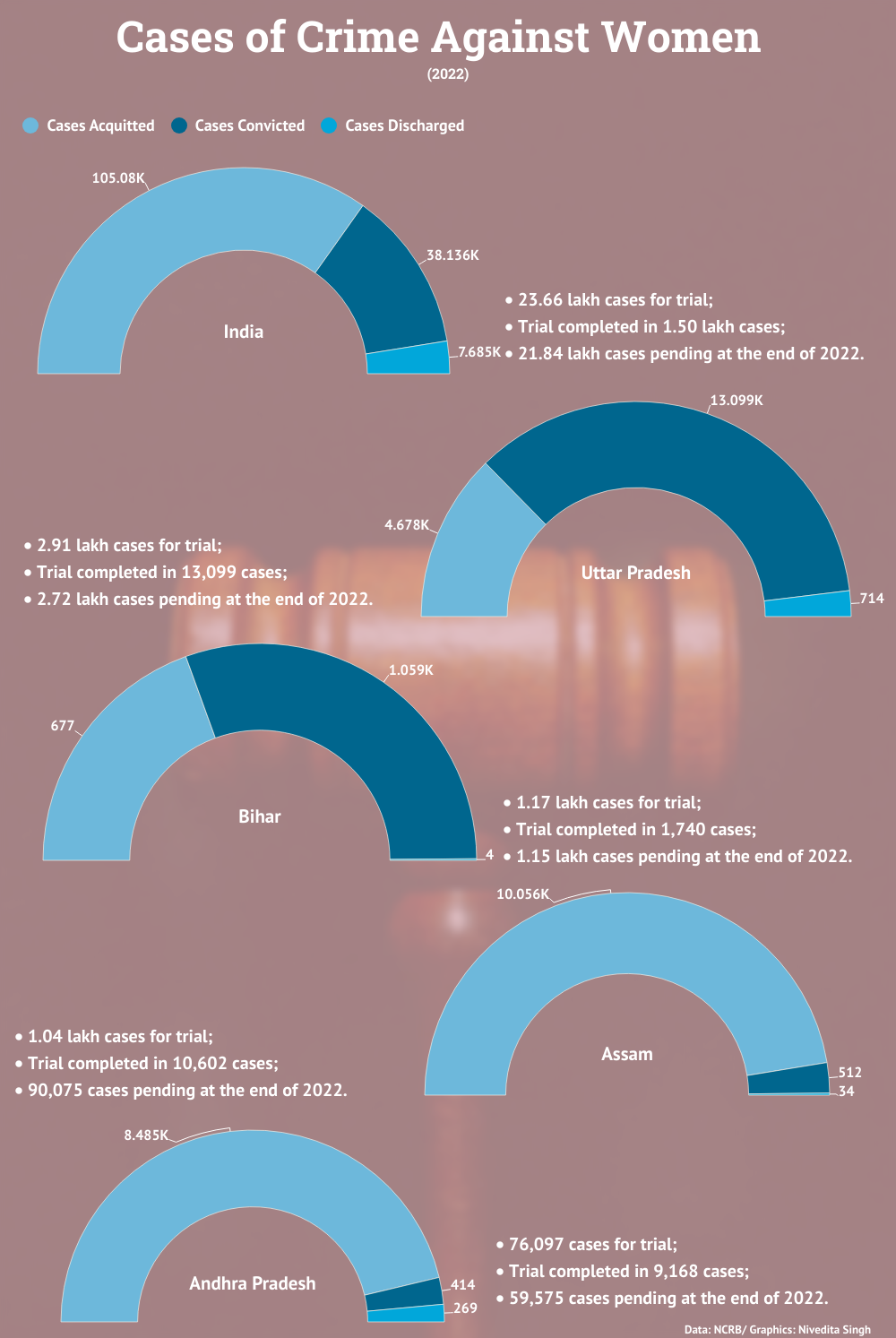 UP, Bihar Among Top States In Conviction Rate In Cases Of Crimes ...