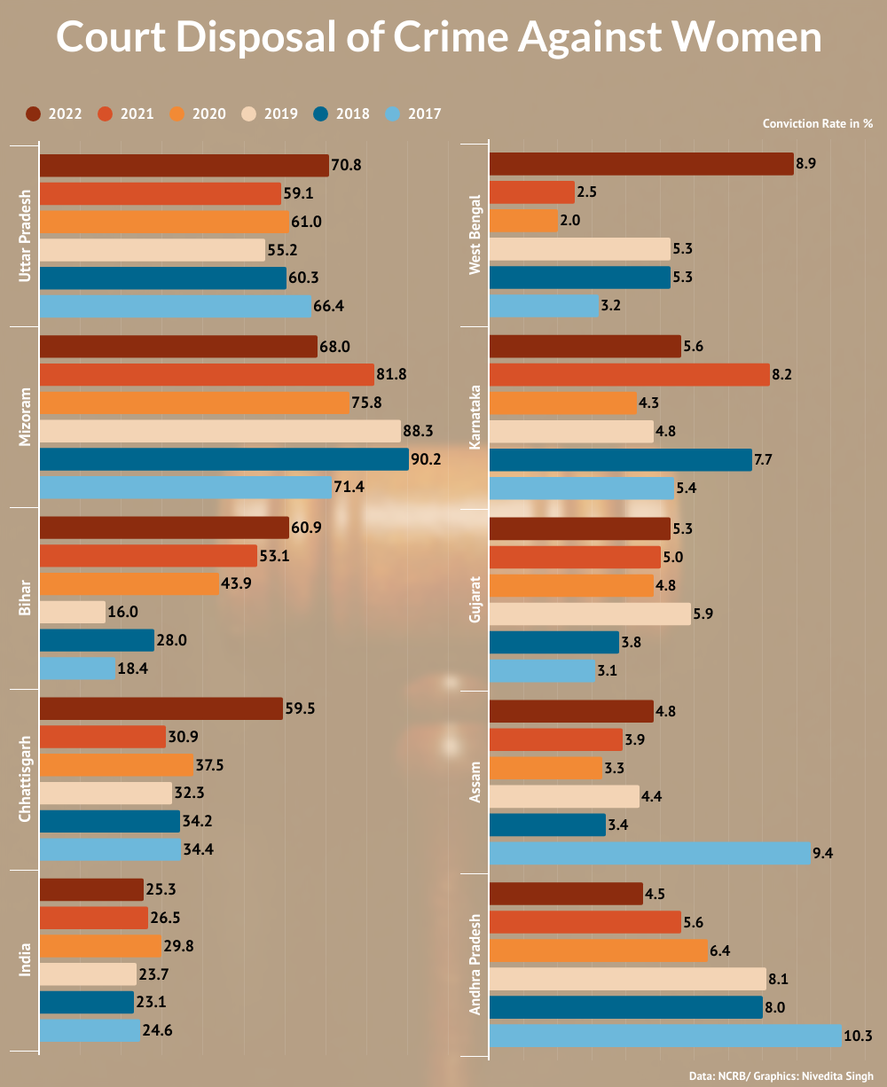 UP, Bihar Among Top States In Conviction Rate In Cases Of Crimes ...