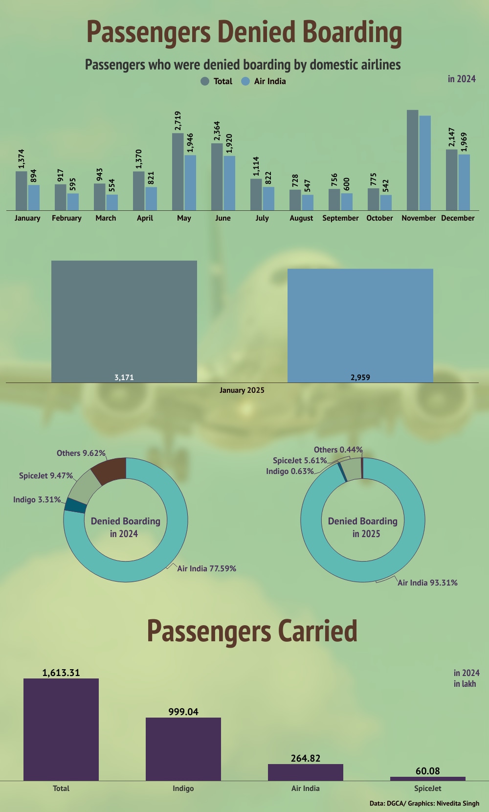 18,746 Passengers Denied Boarding In 2024 In Indian Airlines, Air India ...