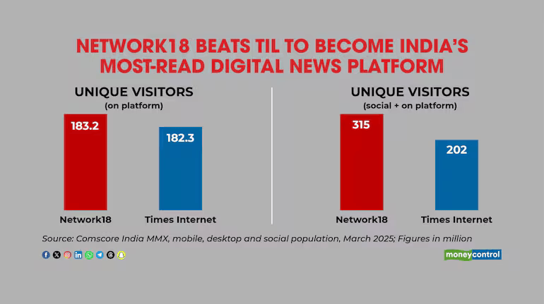 Network18 Beats Times Internet To Become India’s Most-Read Digital News ...