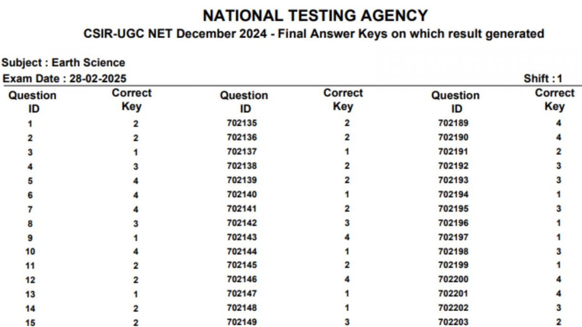 CSIR UGC NET Final Answer Key 2025 Released, Results Expected Soon - Estwig.com