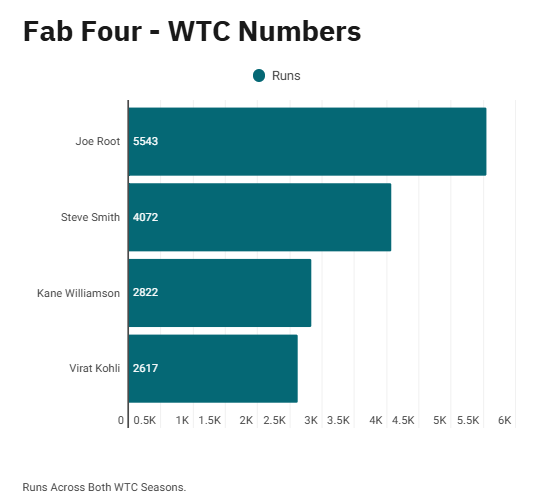 Virat Kohli’s Test Legacy Vs Fab 4: Here's What The Numbers Say ...