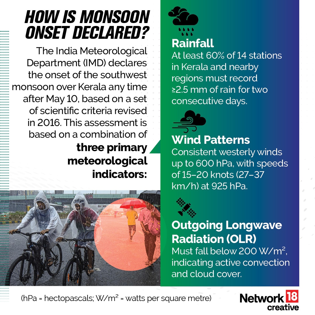 Monsoon Arrives In Kerala, Earliest Onset Since 2009: What Caused The ...