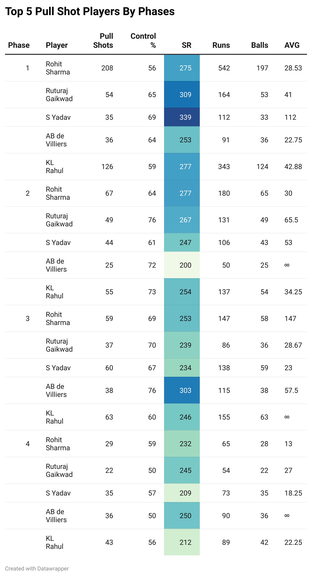 Data Speaks: Is Rohit Sharma The Best Pull Shot Player In T20 Cricket ...
