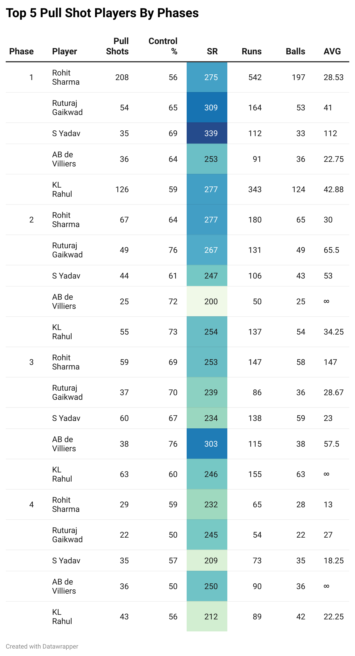 Data Speaks: Is Rohit Sharma The Best Pull Shot Player In T20 Cricket? | Cricket News - News18