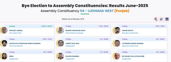 ECI Bypoll Elections Results 2025 Highlights: AAP Wins Ludhiana West ...