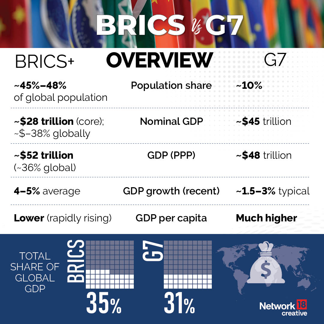 BRICS Vs G7: Comparative Analysis Of Global Economic Powerhouses