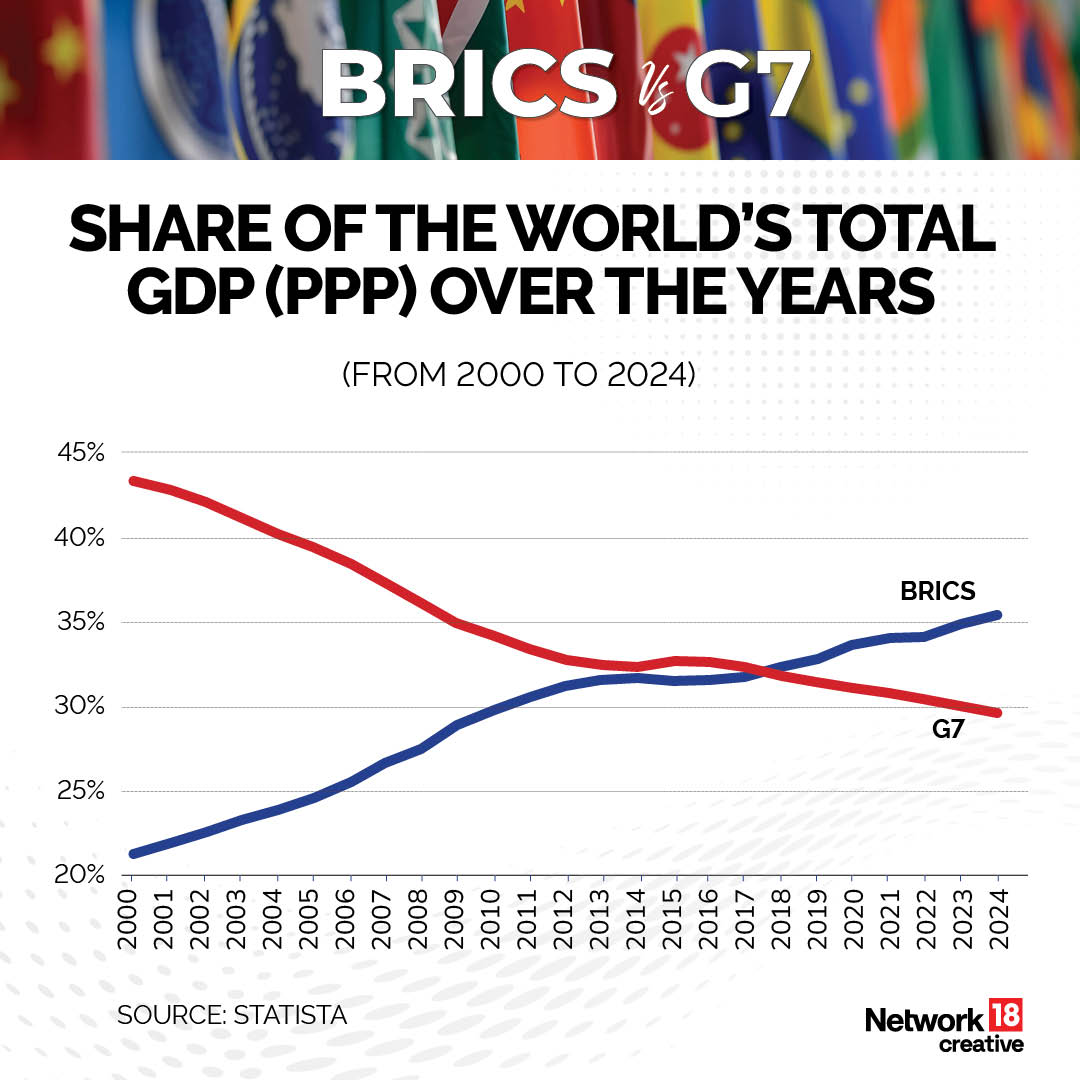 BRICS Vs G7: Comparative Analysis Of Global Economic Powerhouses