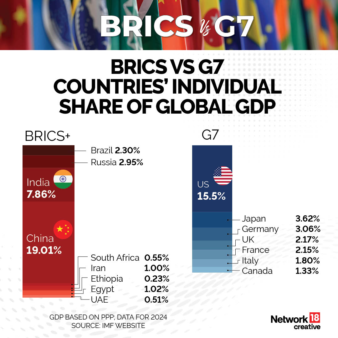 BRICS Vs G7: Comparative Analysis Of Global Economic Powerhouses