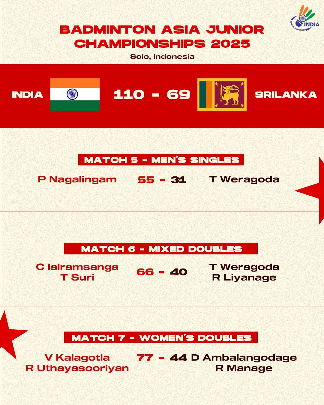 India Begin Badminton Asia Jr Mixed Team Campaign With 110-69 Win Vs ...