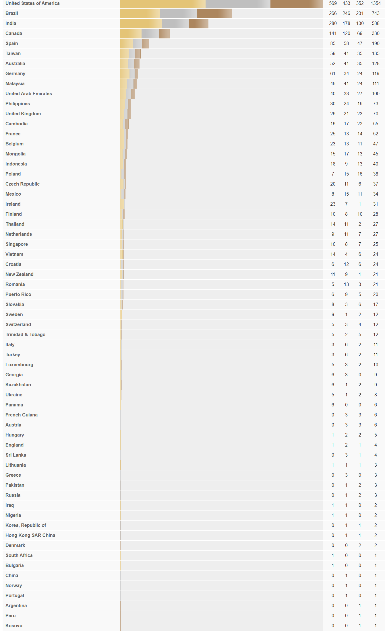 India Finish 3rd At World Police And Fire Games 2025 With 588 Medals ...