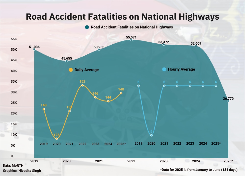 ‘6 Deaths Per Hour’: India's National Highways Seeing Highest Daily ...