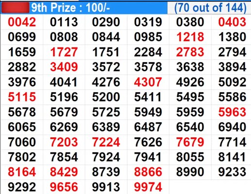 Kerala Lottery Result Today, July 18 Live: Suvarna Keralam SK-12 Bumper ...