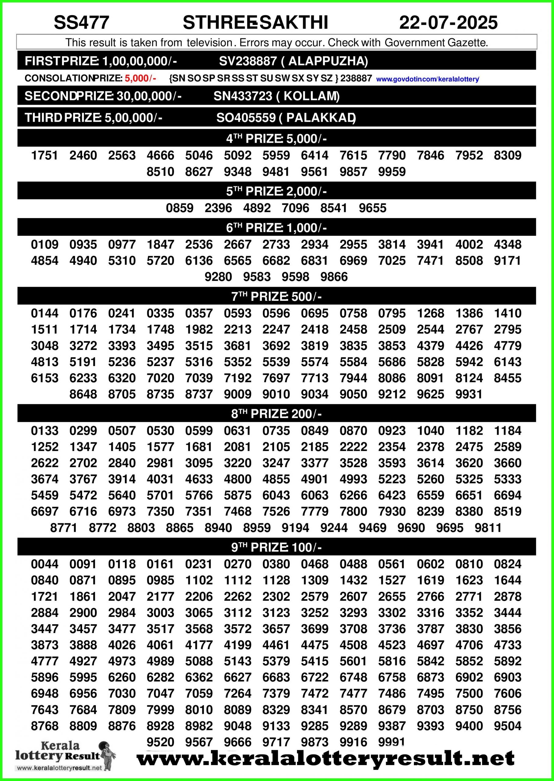 Kerala Lottery Result Today, July 22: Sthree Sakthi SS-477 Winning ...