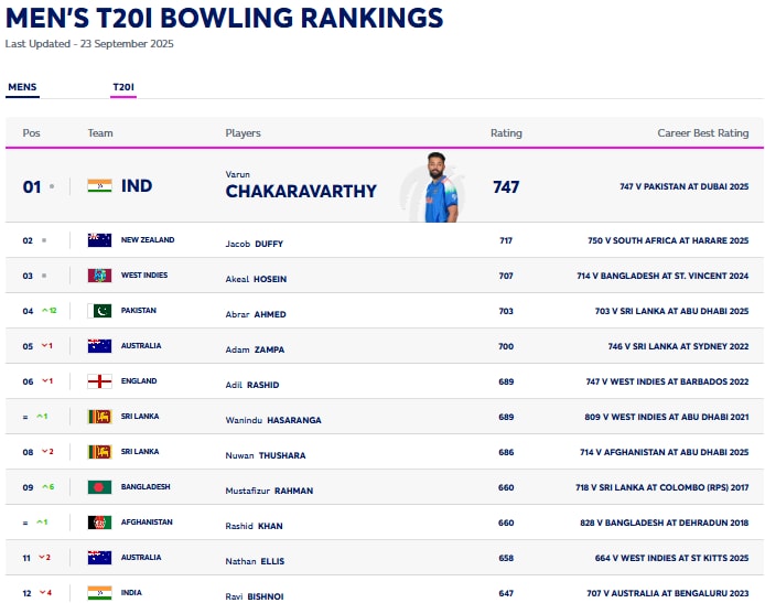 Pakistan Spinner Jumps 12 Places To Become World No. 4 T20I Bowler ...