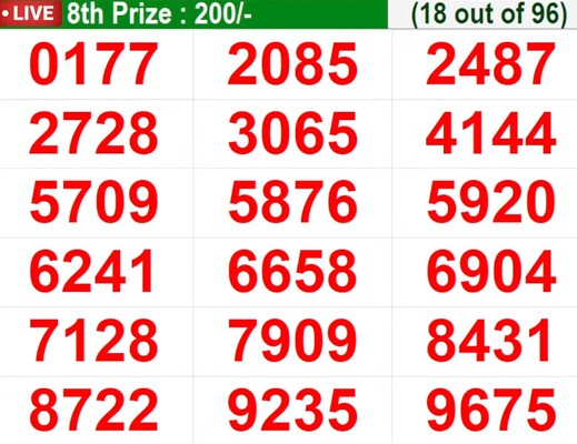Kerala Lottery Result Today, 17 September 2025: Dhanalakshmi DL-18 ₹1 ...