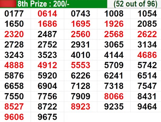 Kerala Lottery Result Today, 17 September 2025: Dhanalakshmi DL-18 ₹1 ...