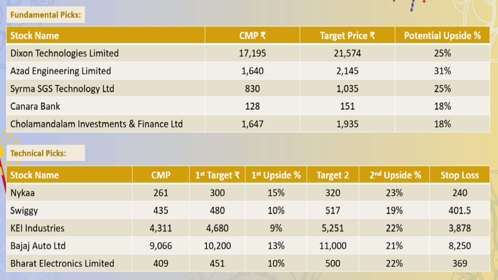 Want To Invest For A Year? Brokerages Recommend These Stocks As Diwali ...