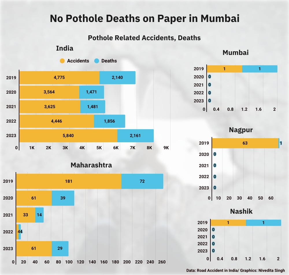 As Bombay High Court Calls Out Pothole Deaths, Roads Ministry Data Says ...