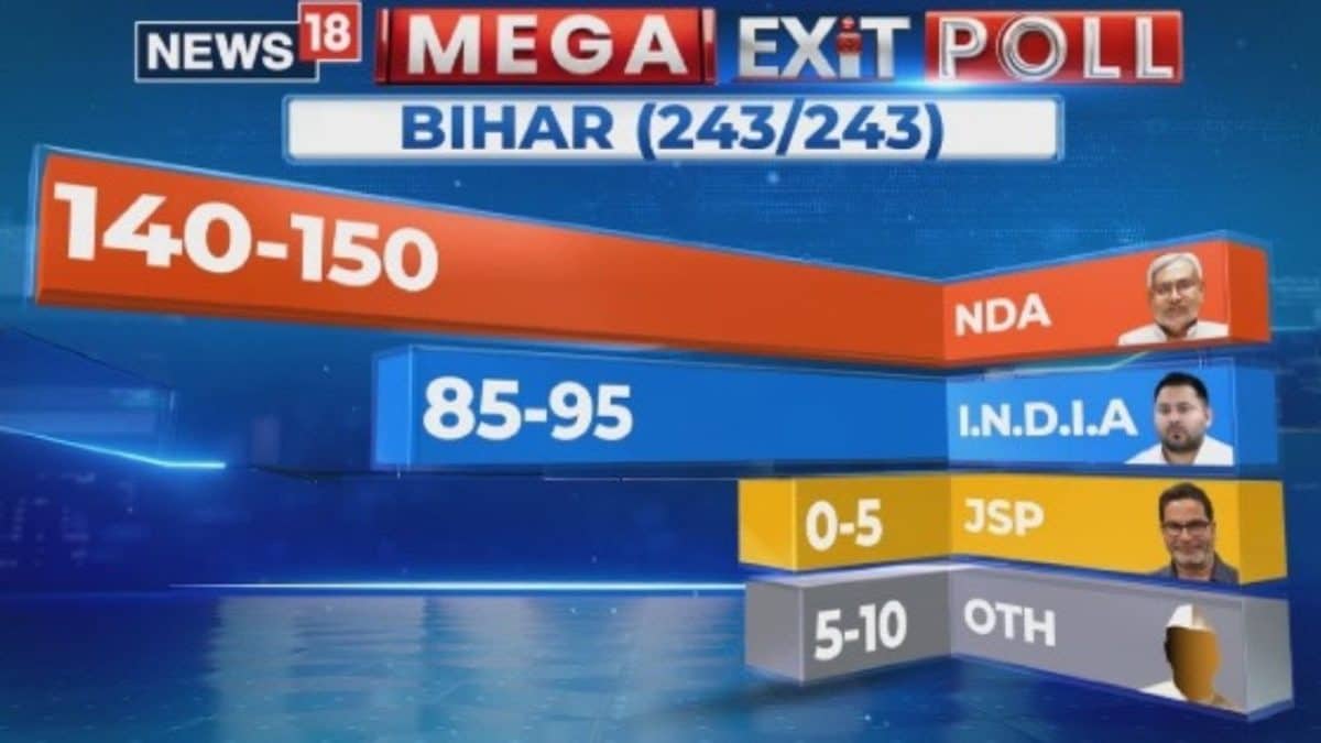 Bihar Elections Exit Poll: BIG WIN FOR NDA | JDU To Emerge As The Single Largest Party | News18 ...