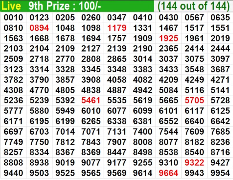 Kerala Lottery Result Today, November 10, 2025: Bhagyathara BT-28 ...