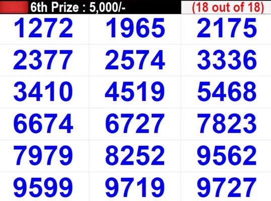 Kerala Lottery Pooja Bumper BR-106 Result 2025: Ticket JD 545542 Wins ...