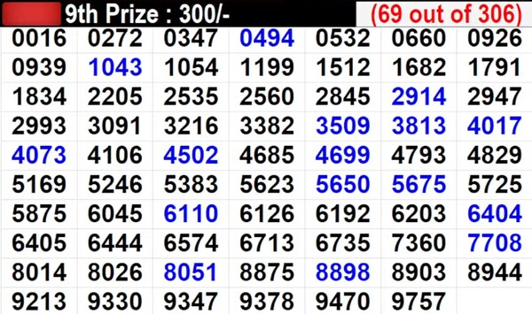 Kerala Lottery Pooja Bumper BR-106 Result 2025: Ticket JD 545542 Wins ...