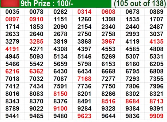 Kerala Lottery Result Today, November 26, 2025: Dhanalekshmi DL-28 ...