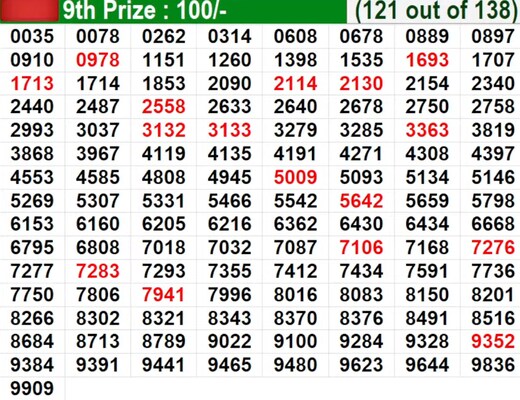 Kerala Lottery Result Today, November 26, 2025: Dhanalekshmi DL-28 ...