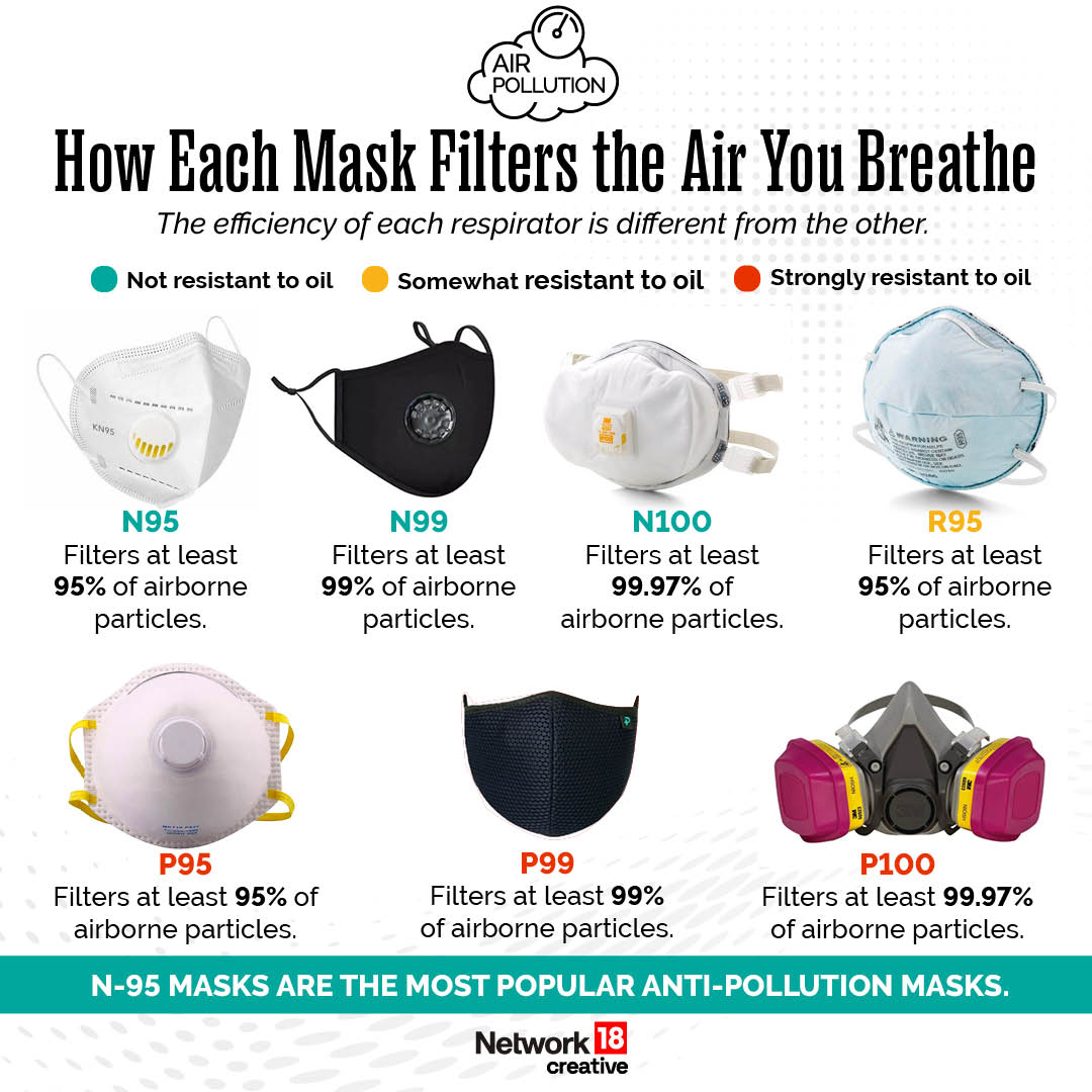 Delhi Smog Returns: Here Are The Most Effective Masks To Protect Yourself
