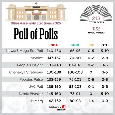 Bihar Exit Polls 2025 Highlights: News18's Poll Predicts Clear NDA Win ...