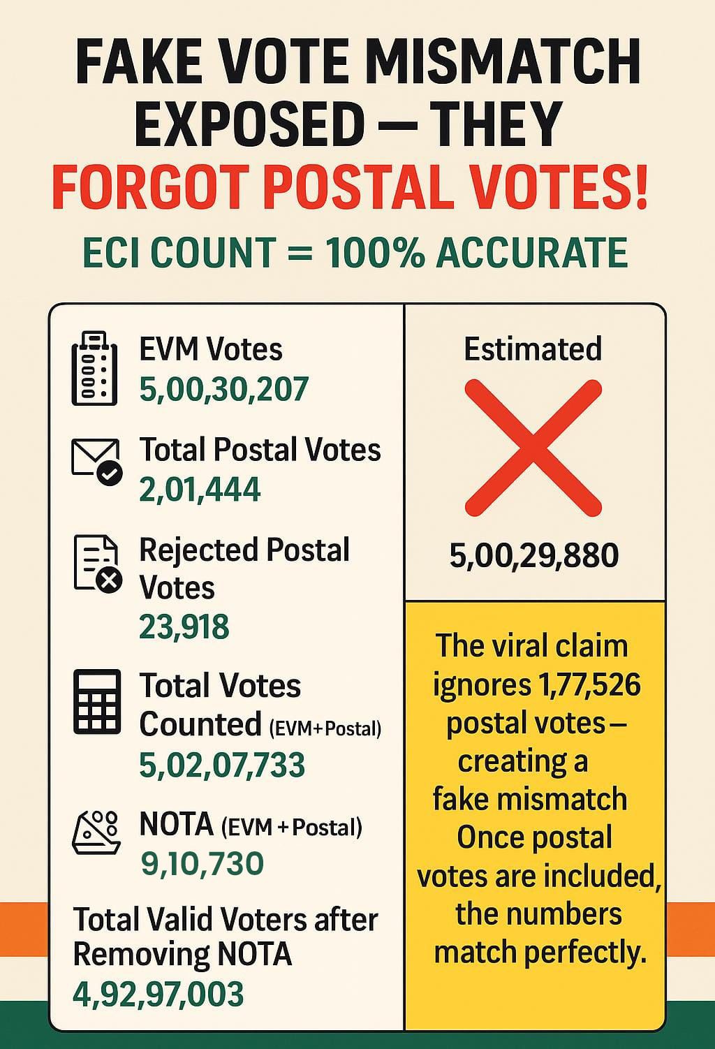 Fact Check | No, Bihar Did Not Have More Votes Than Voters. Here’s What ...