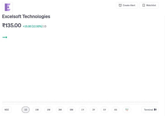 Excelsoft Technologies IPO Lists At 12.5% Premium: Should You Buy, Sell ...