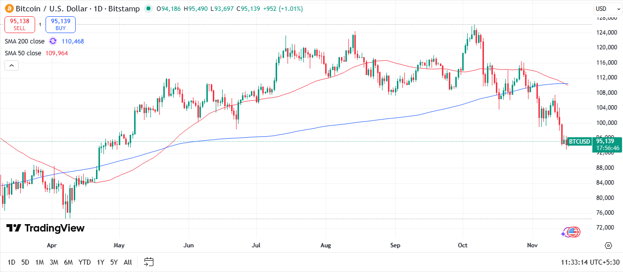 Bitcoin At 'Death Cross', Slips Below $93,000: What It Means And What ...