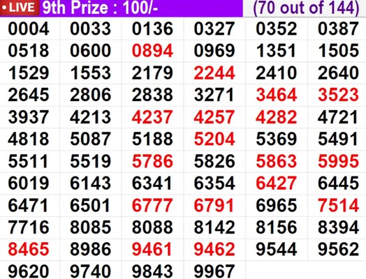 Kerala Lottery Result Today, December 6, 2025 Live: Karunya KR-733 ...